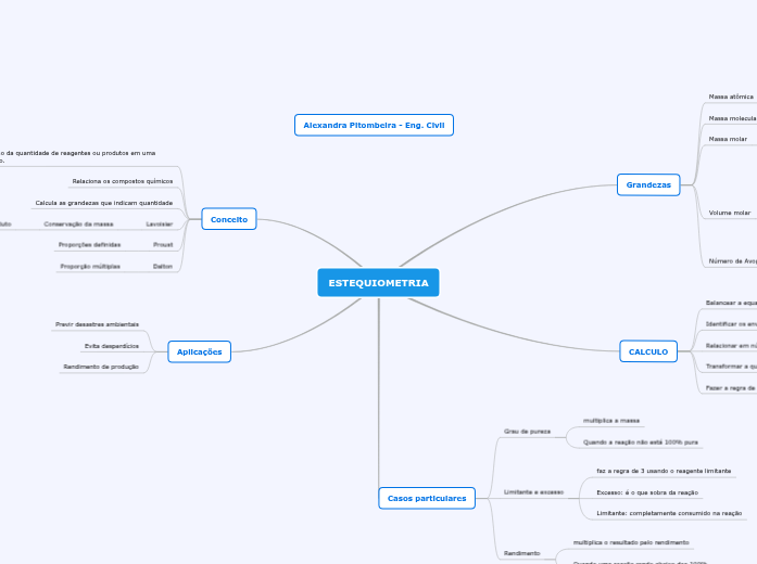 ESTEQUIOMETRIA - Mind Map